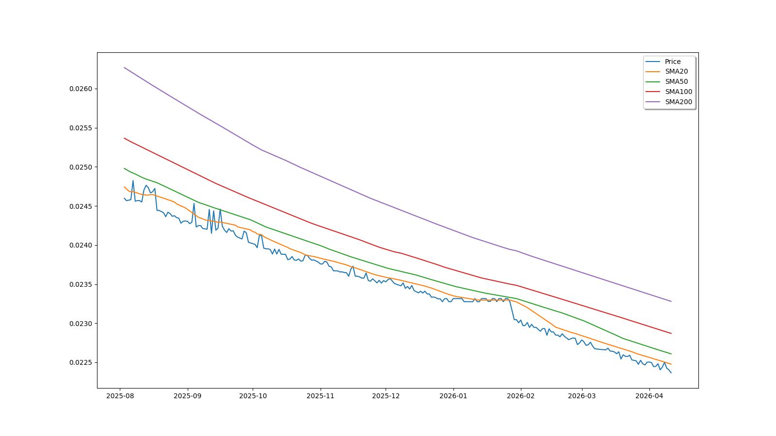 TRYC Simple Moving Averages