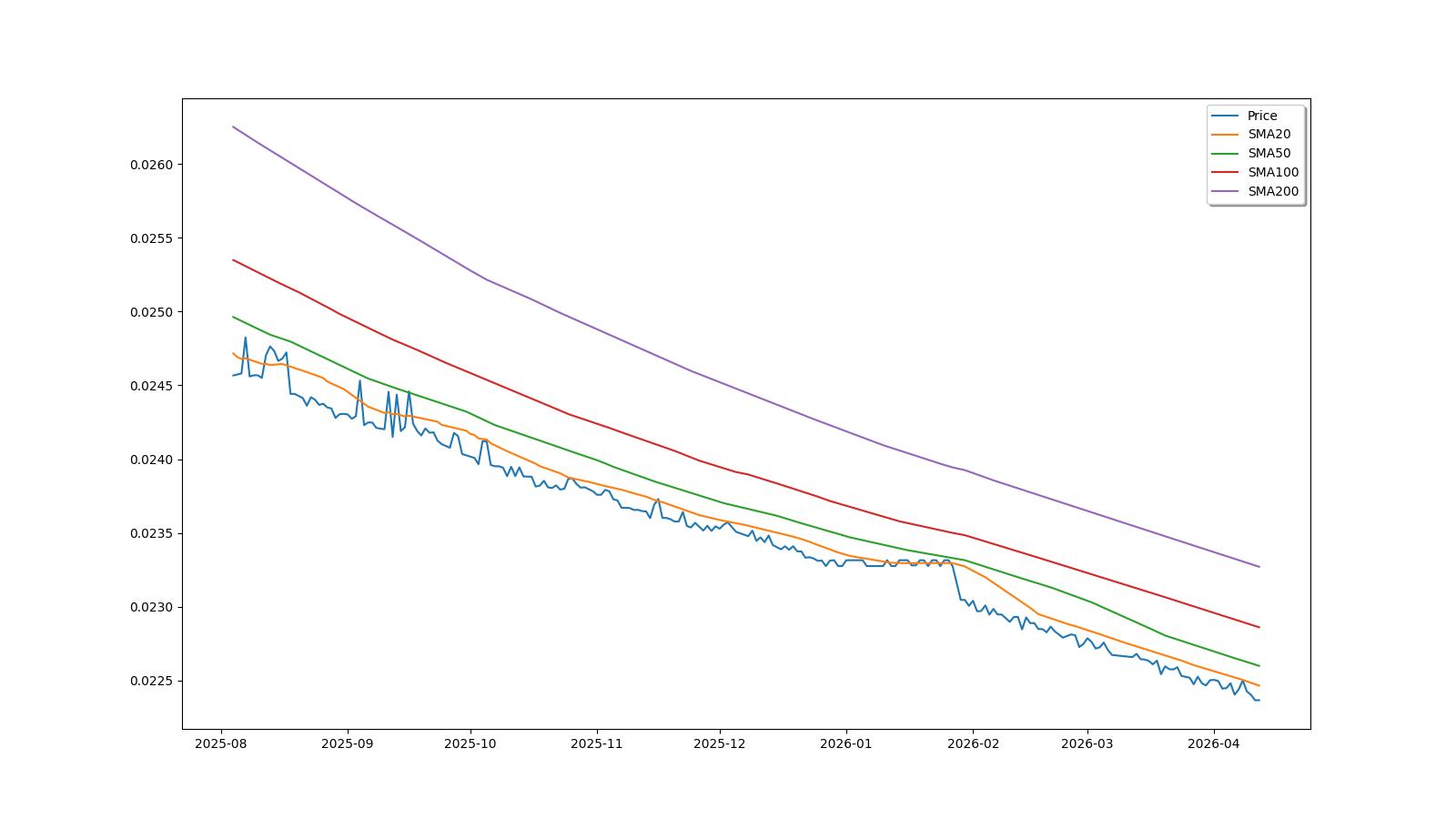TRYC Simple Moving Averages
