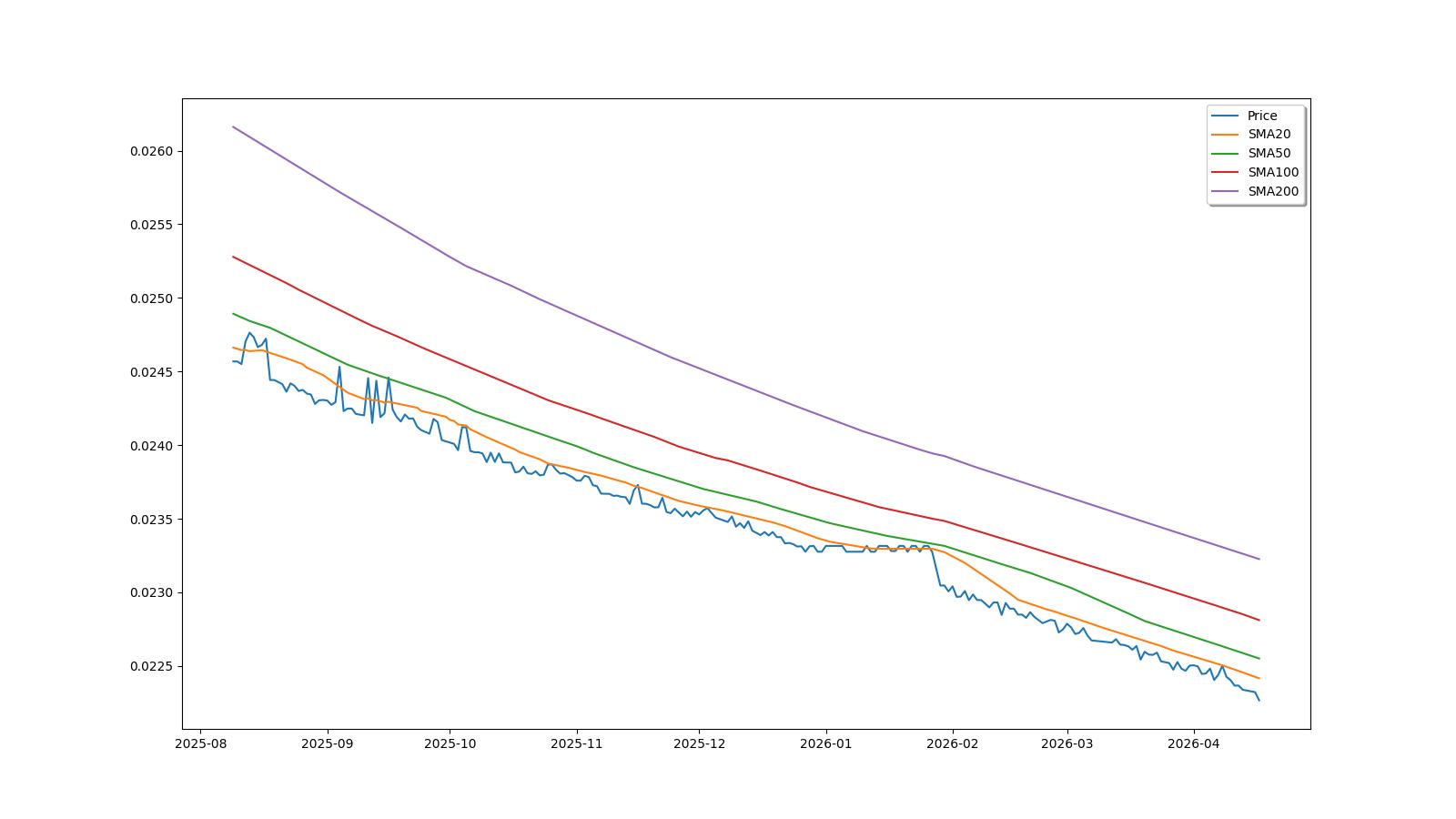 TRYC Simple Moving Averages