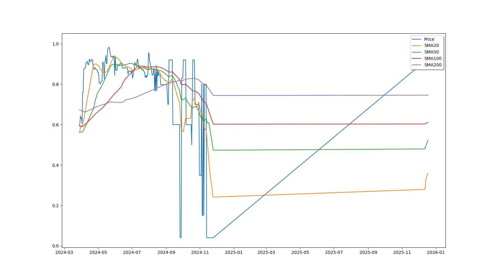 TSILVER Simple Moving Averages