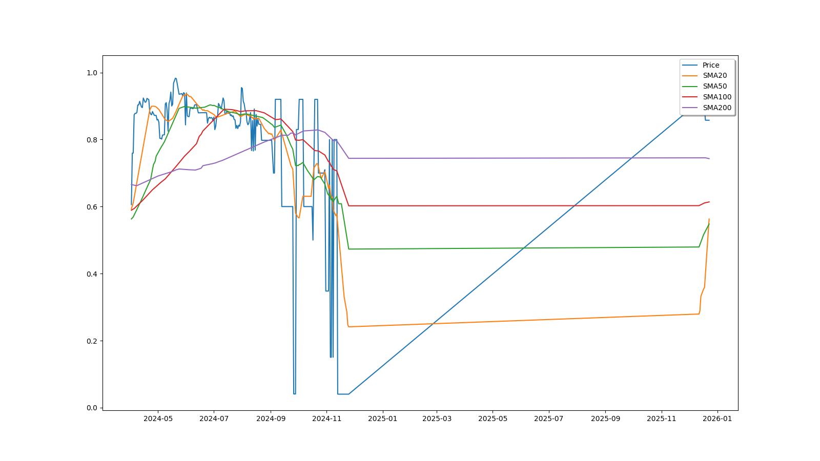 TSILVER Simple Moving Averages
