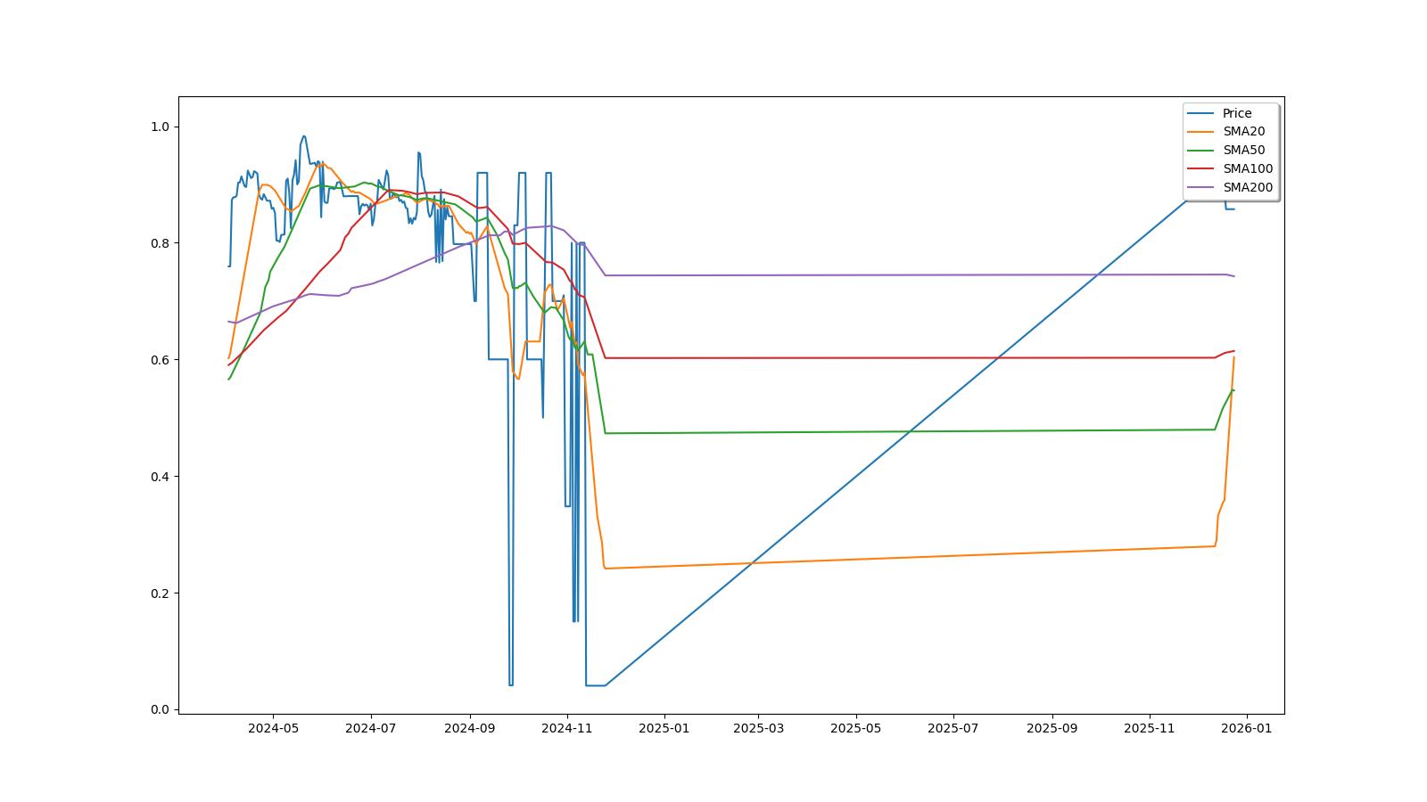 TSILVER Simple Moving Averages