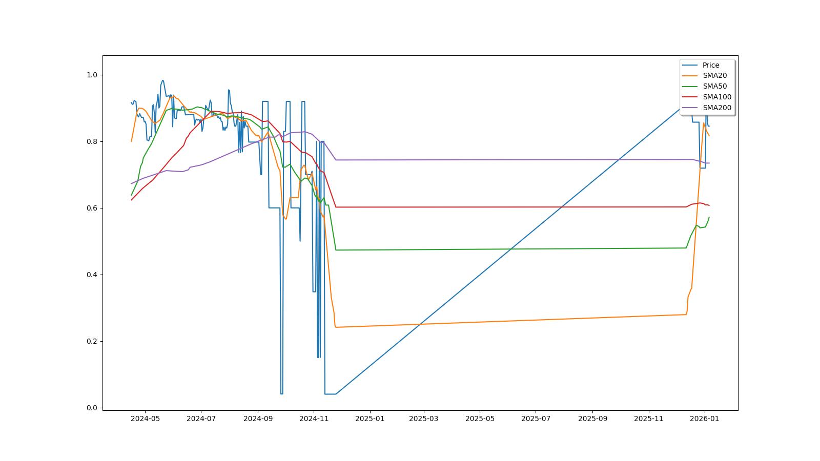 TSILVER Simple Moving Averages
