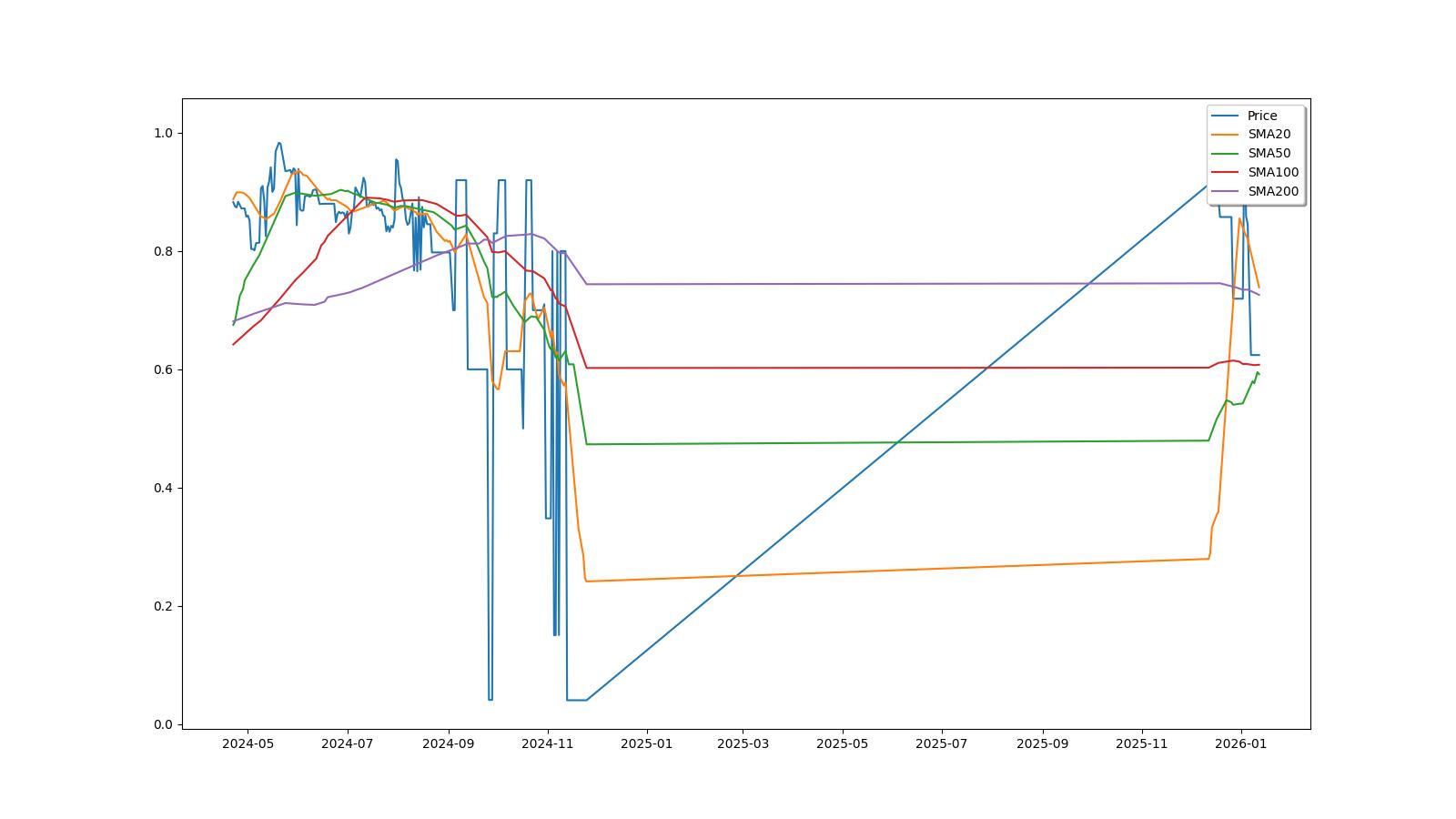 TSILVER Simple Moving Averages