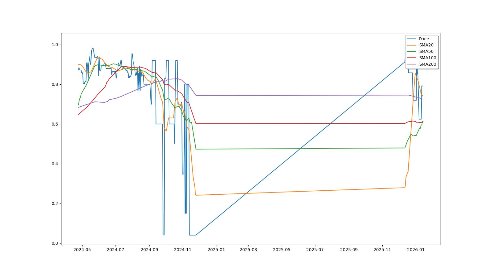 TSILVER Simple Moving Averages