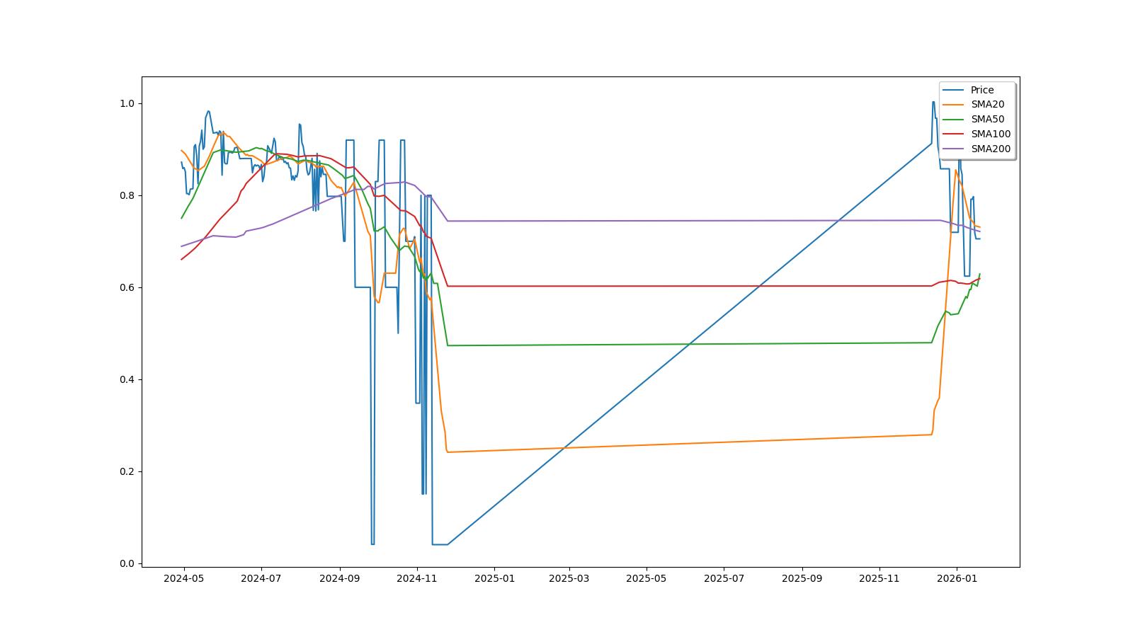 TSILVER Simple Moving Averages