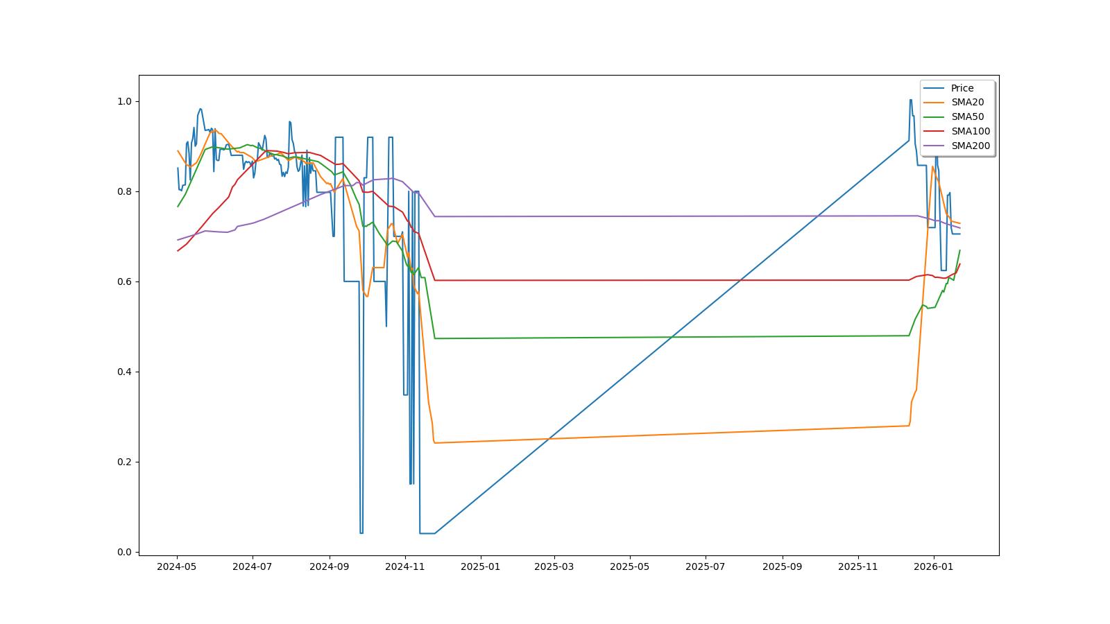 TSILVER Simple Moving Averages