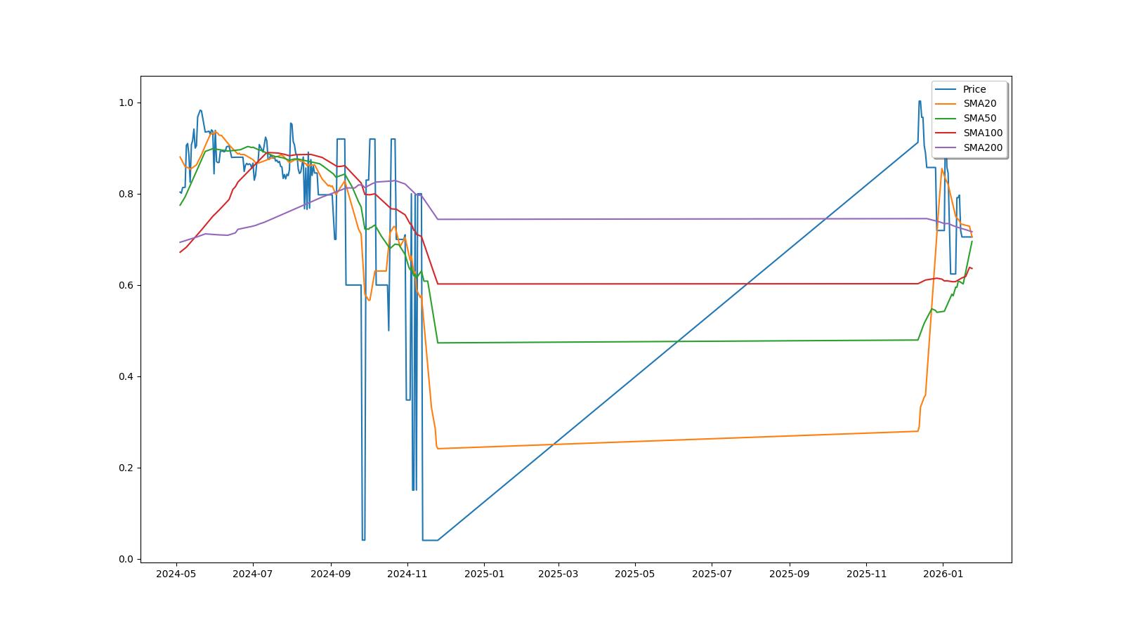 TSILVER Simple Moving Averages
