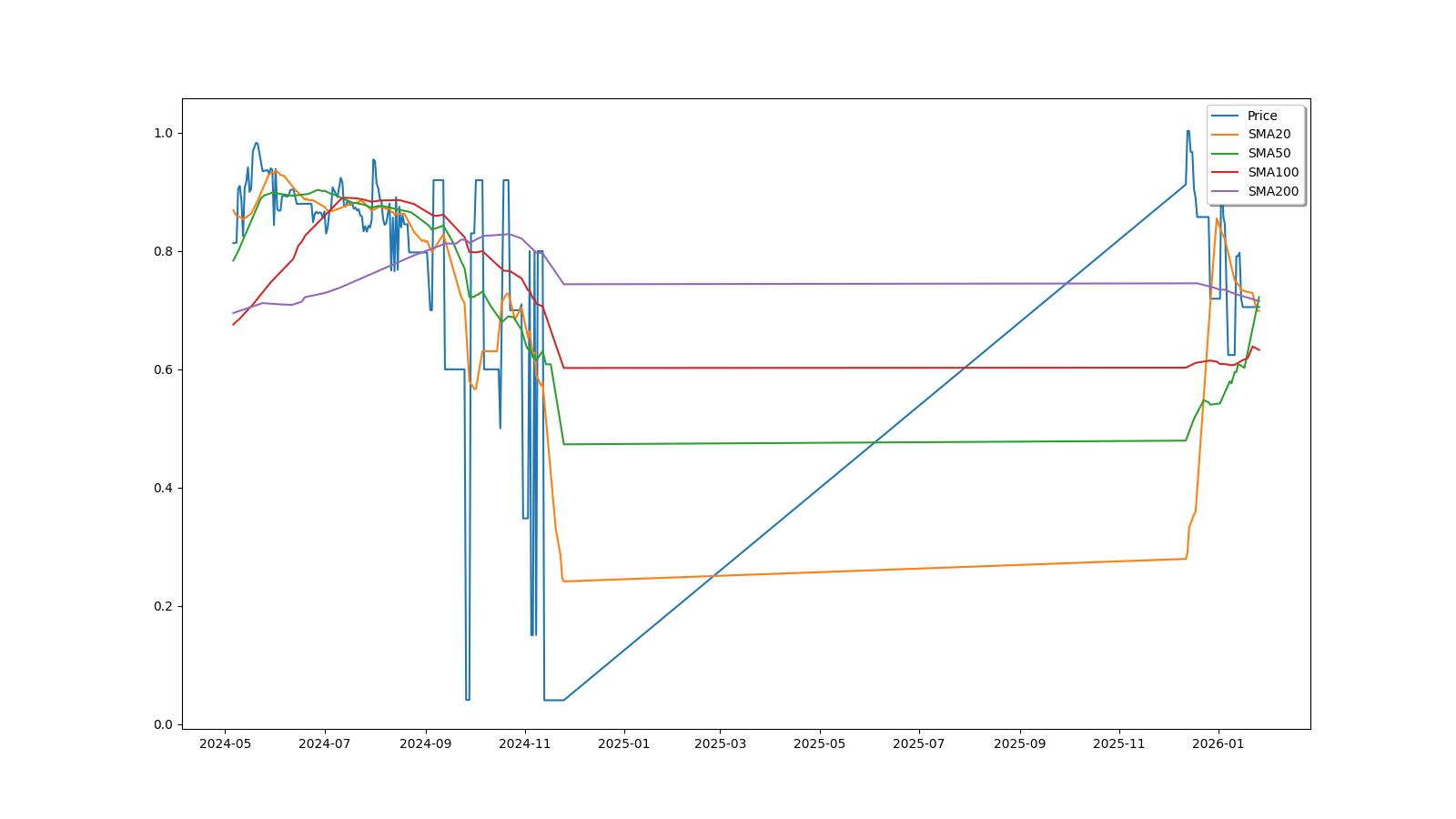 TSILVER Simple Moving Averages