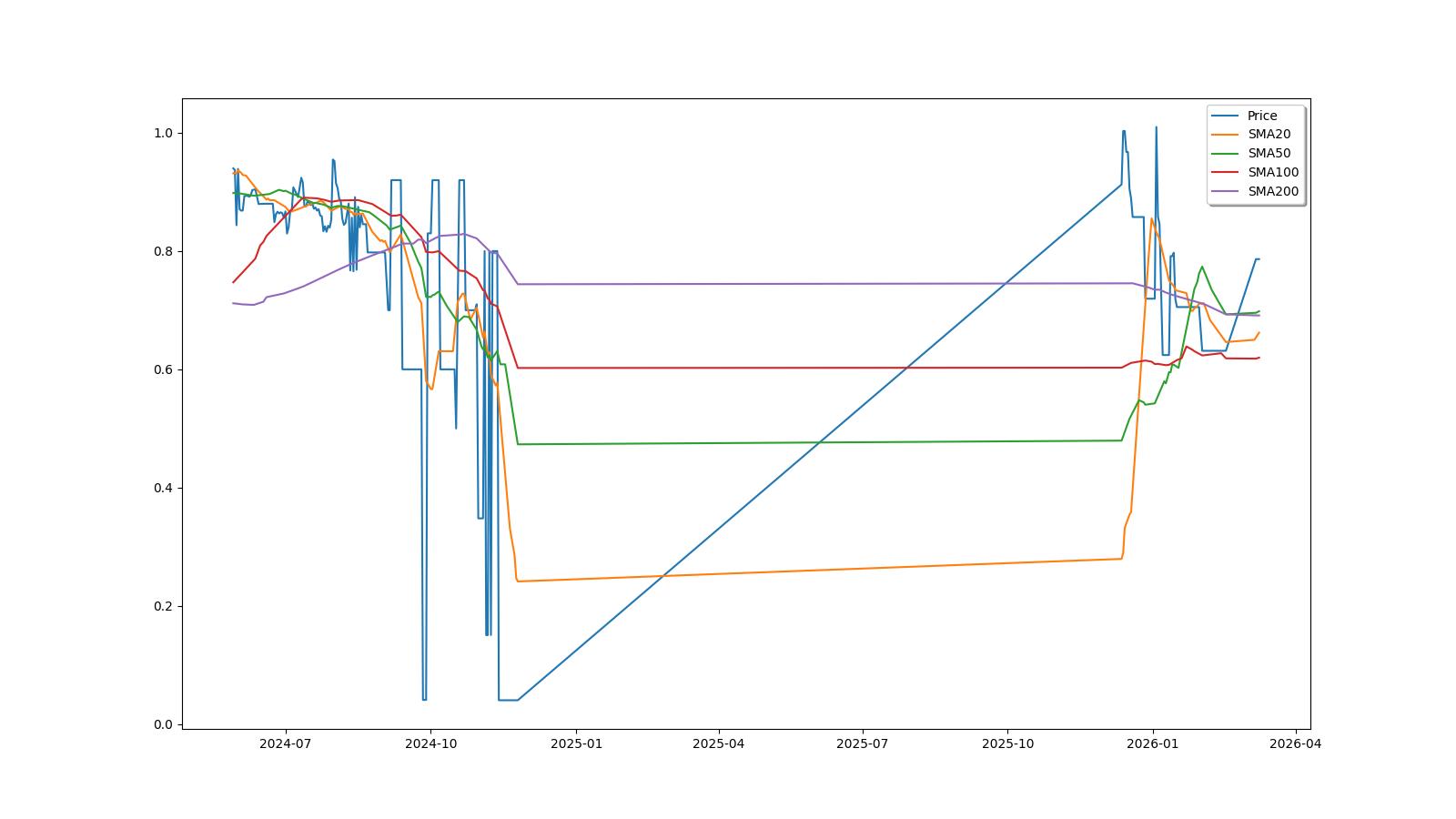 TSILVER Simple Moving Averages