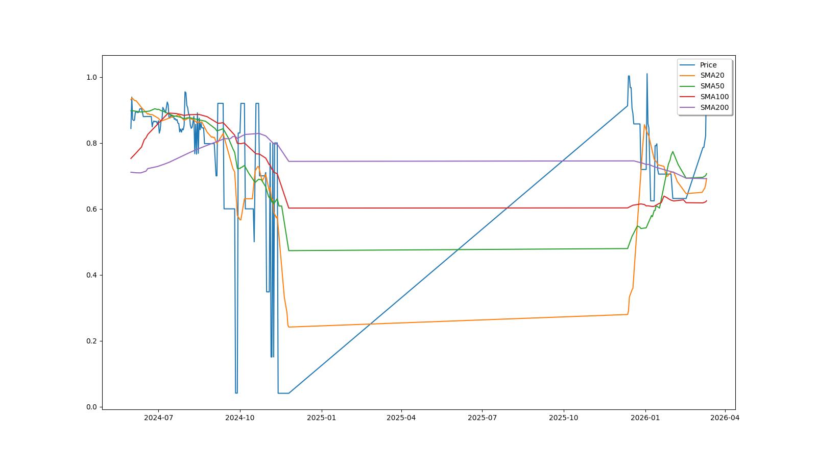 TSILVER Simple Moving Averages
