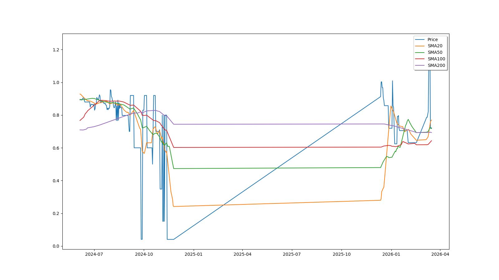 TSILVER Simple Moving Averages