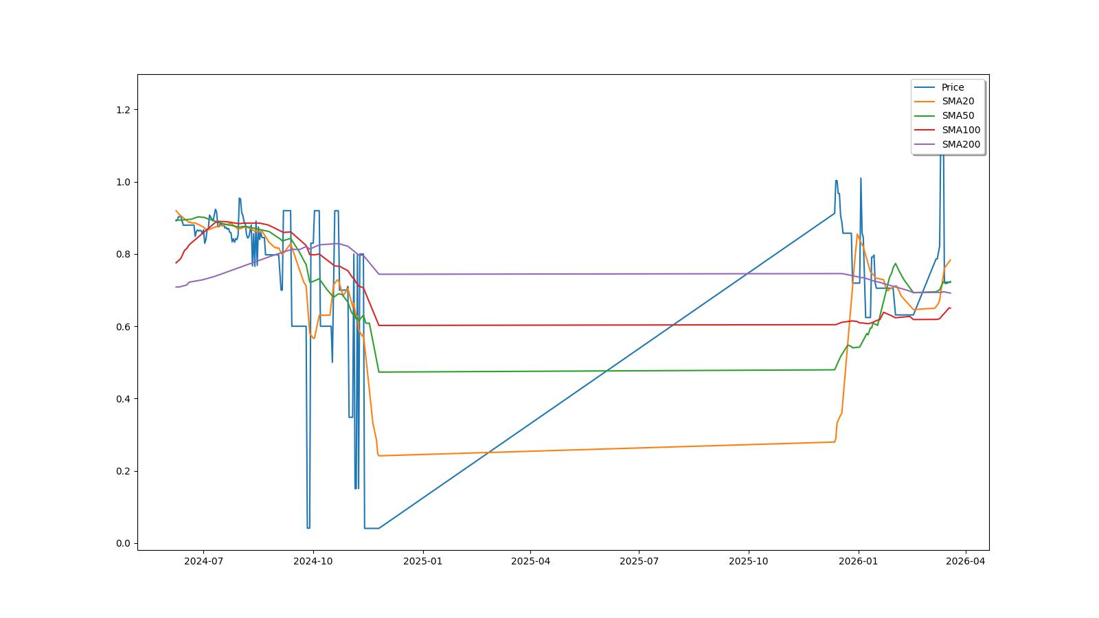 tSILVER Simple Moving Averages