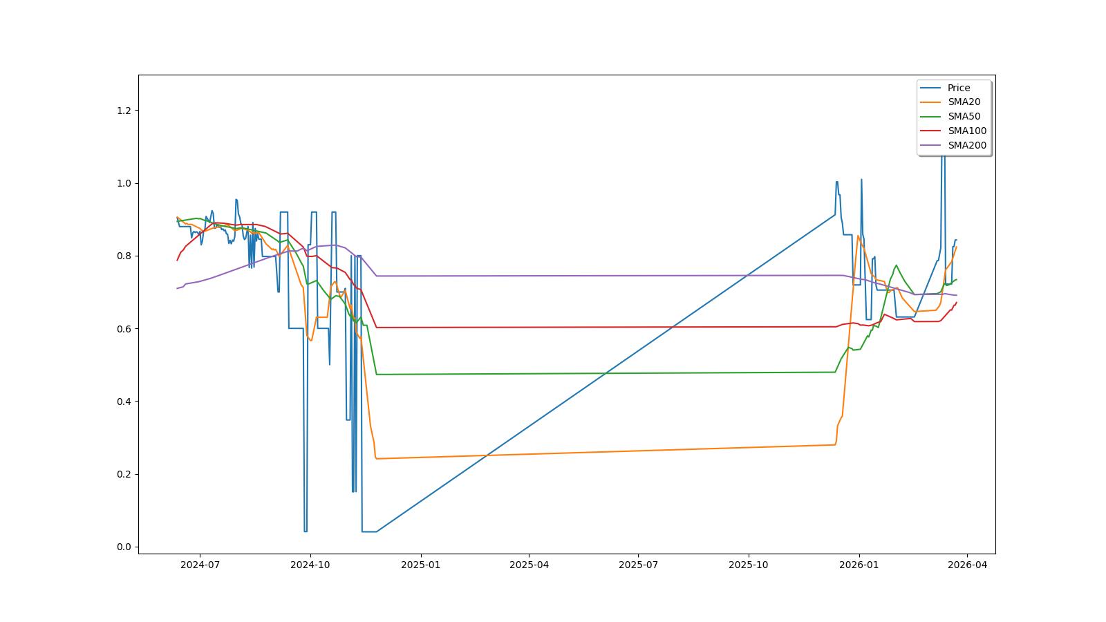 TSILVER Simple Moving Averages