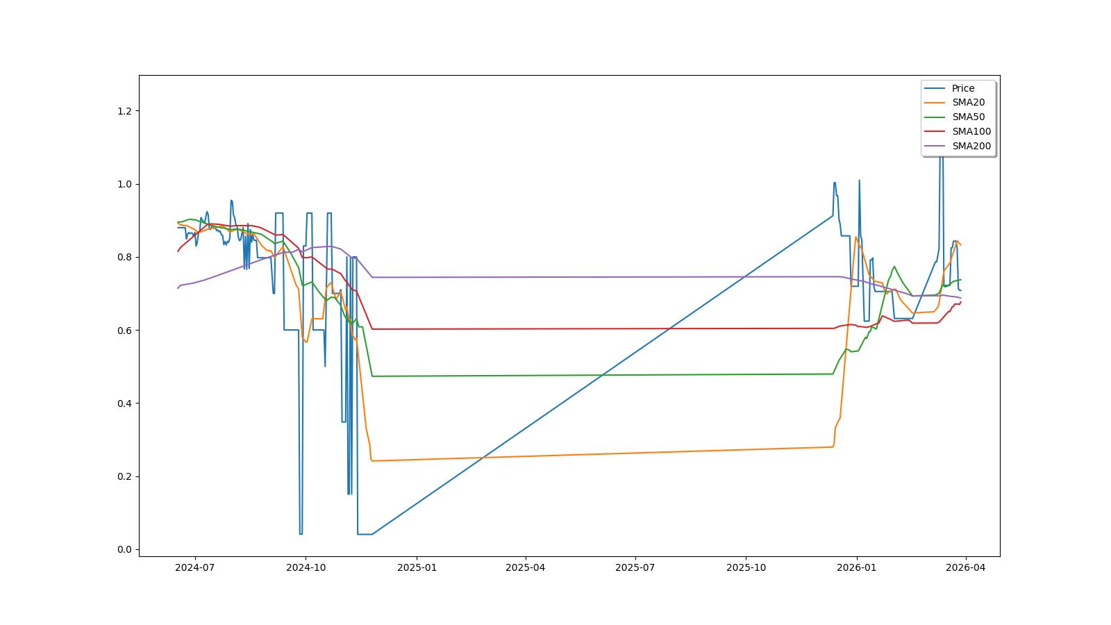 TSILVER Simple Moving Averages