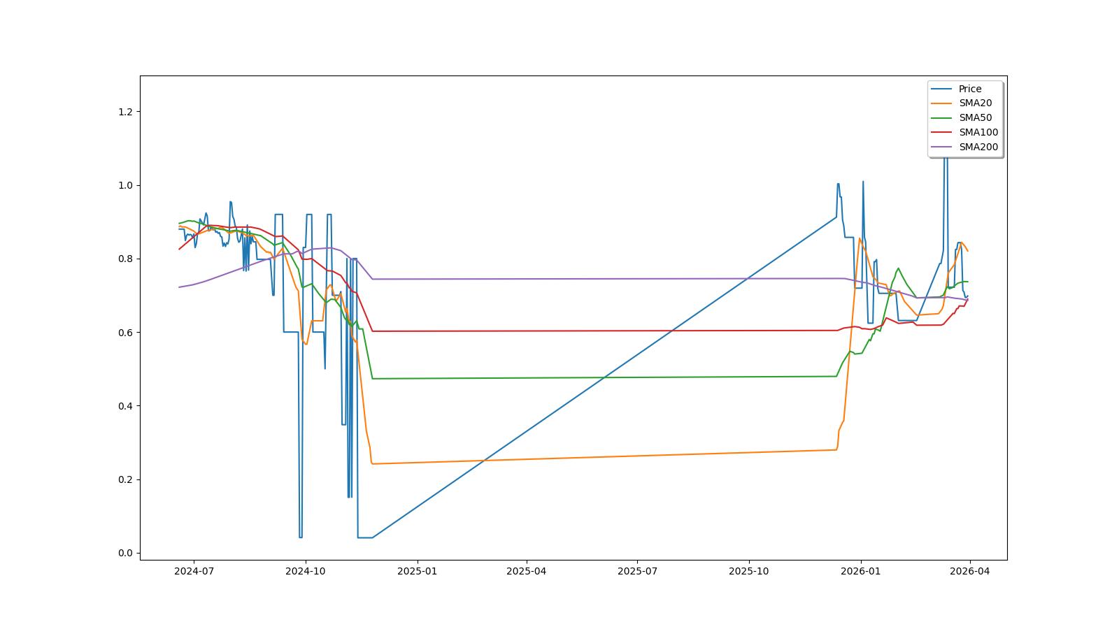TSILVER Simple Moving Averages