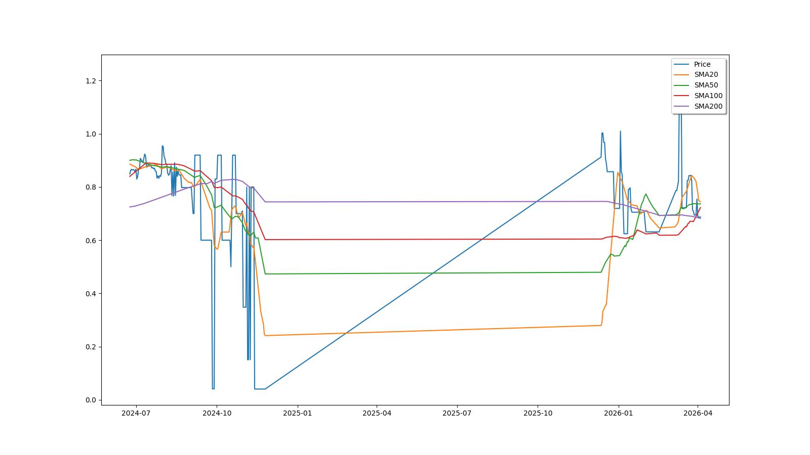 TSILVER Simple Moving Averages