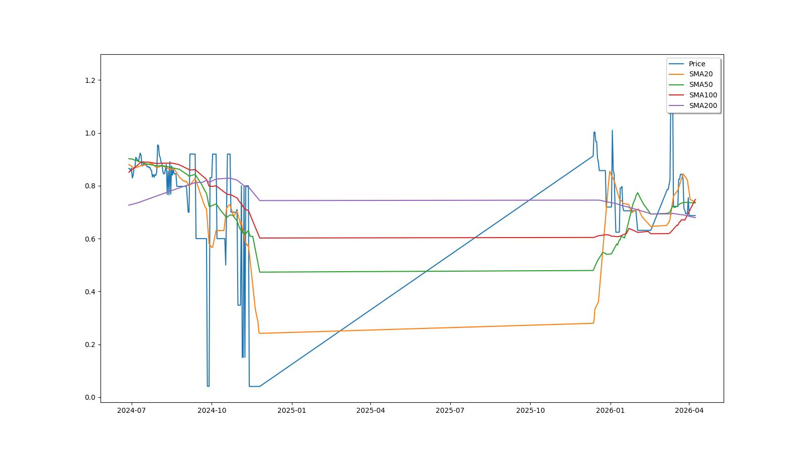 TSILVER Simple Moving Averages