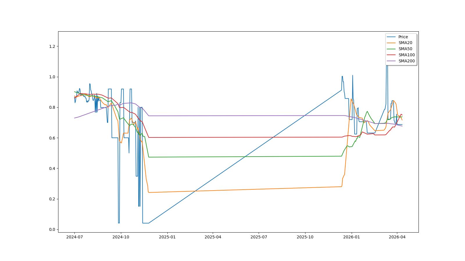 TSILVER Simple Moving Averages