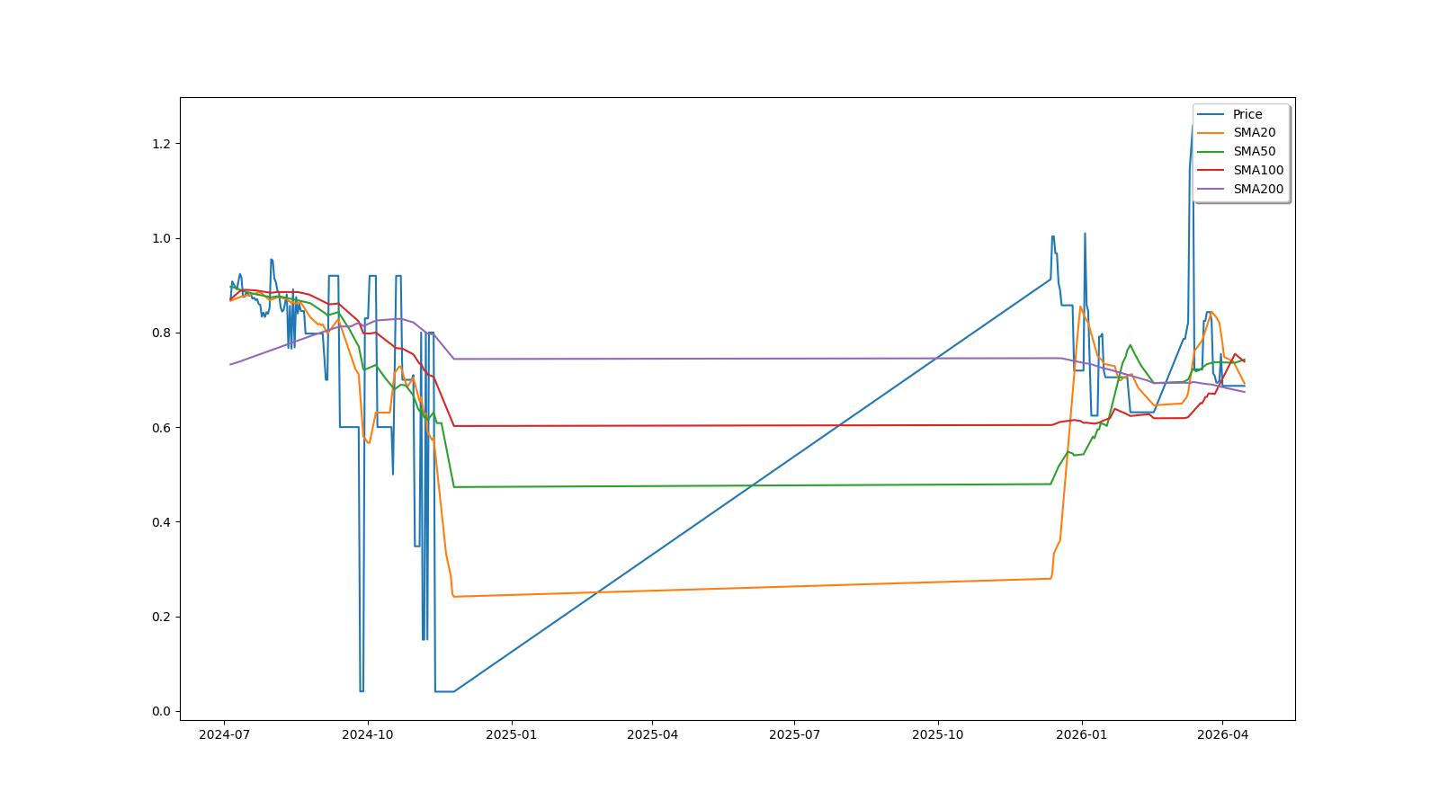 TSILVER Simple Moving Averages