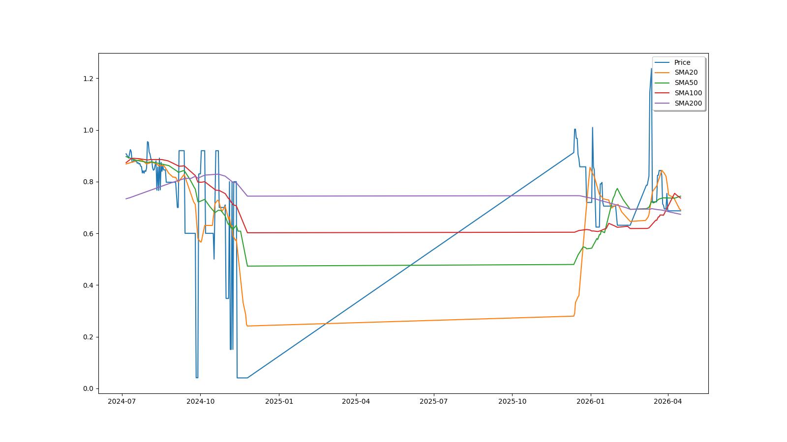 TSILVER Simple Moving Averages