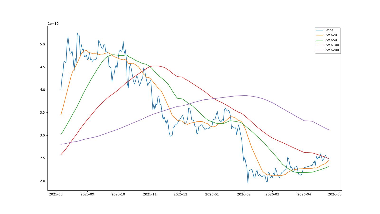 Tsuki Inu Simple Moving Averages