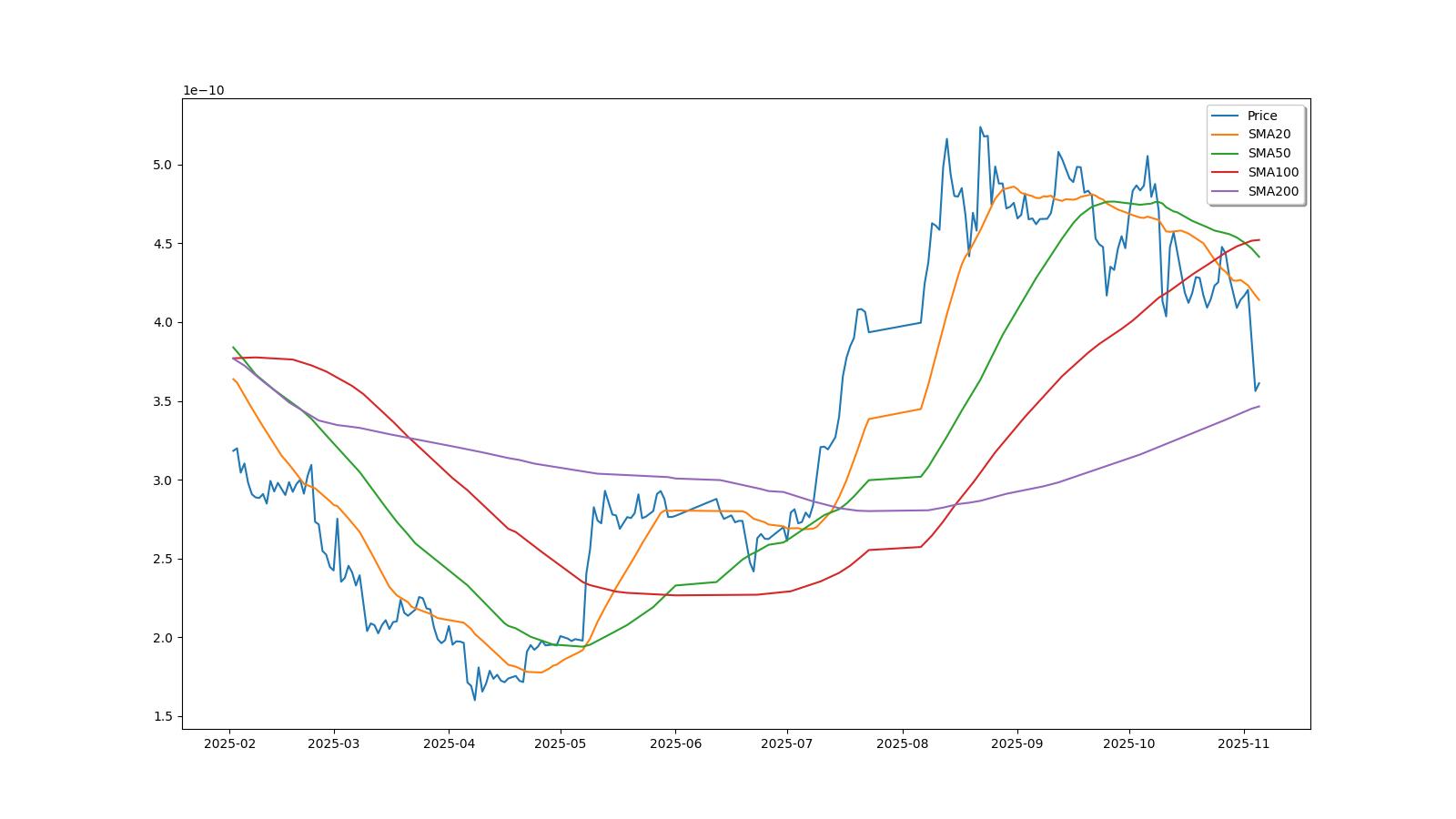 Tsuki Inu Simple Moving Averages