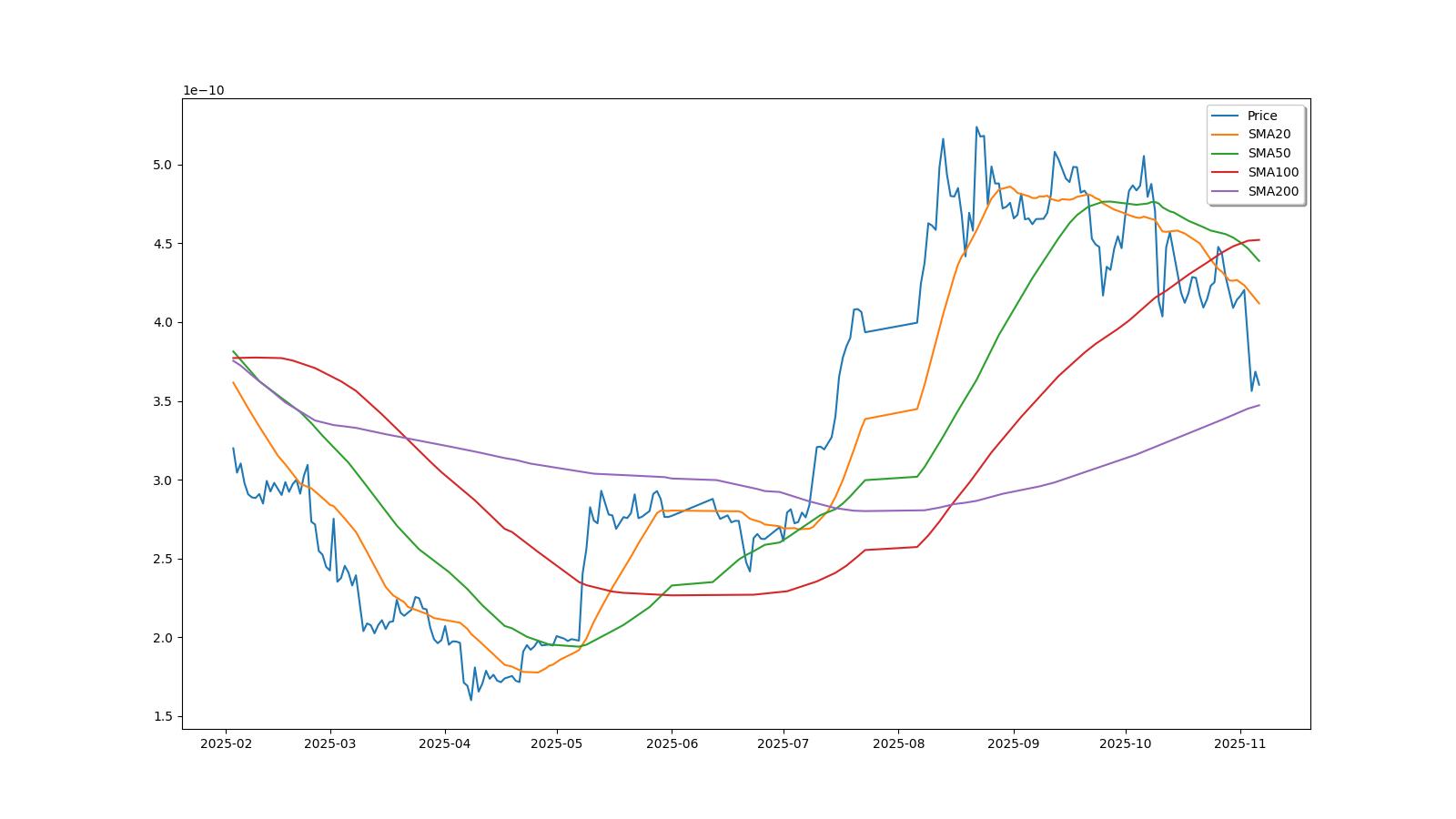 Tsuki Inu Simple Moving Averages