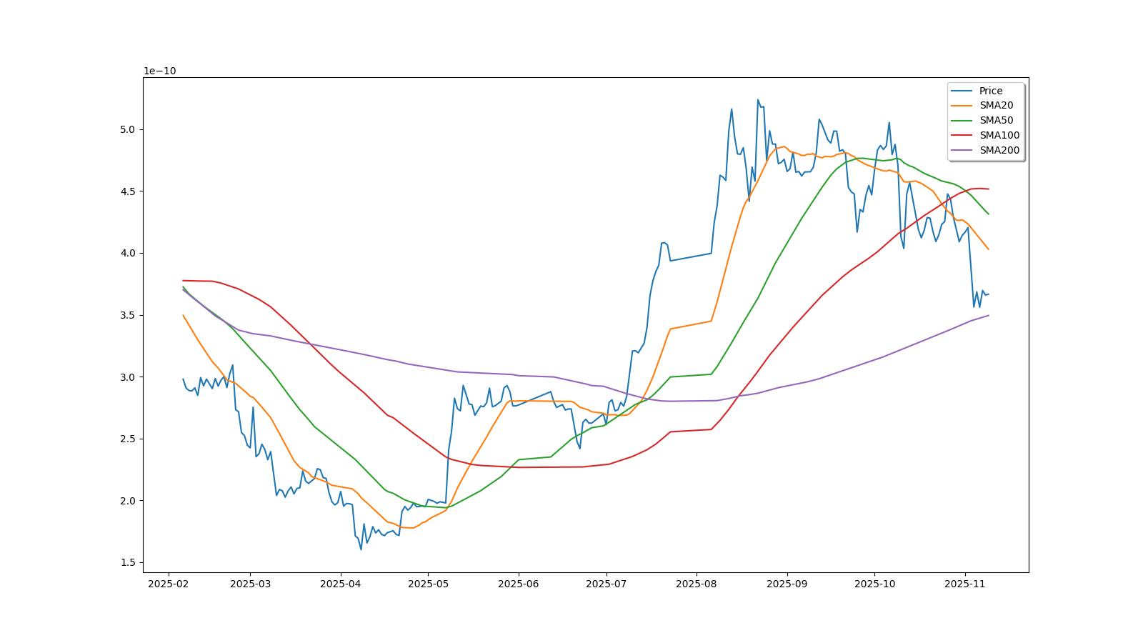 Tsuki Inu Simple Moving Averages