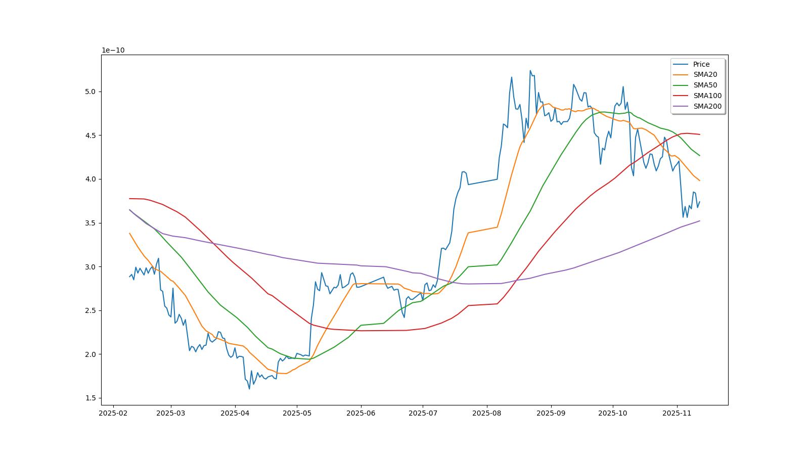 Tsuki Inu Simple Moving Averages