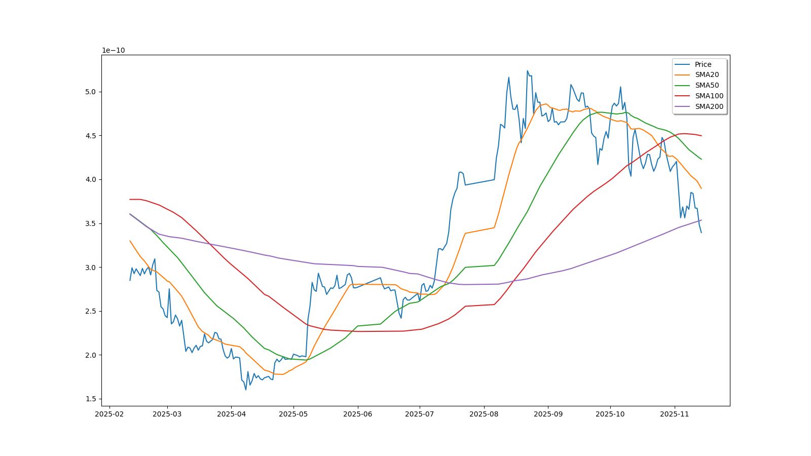 Tsuki Inu Simple Moving Averages