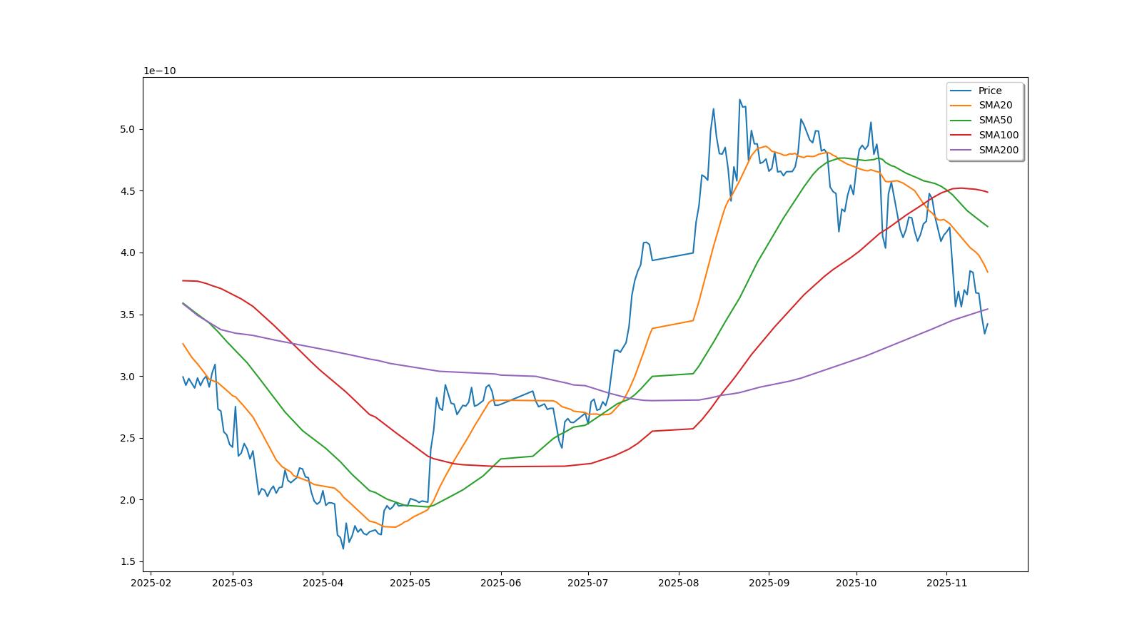 Tsuki Inu Simple Moving Averages
