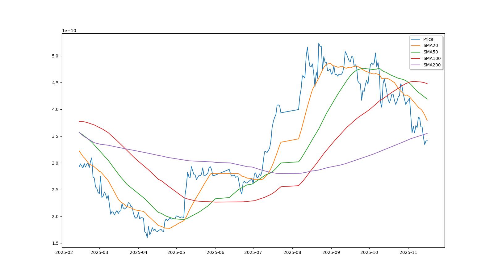 Tsuki Inu Simple Moving Averages