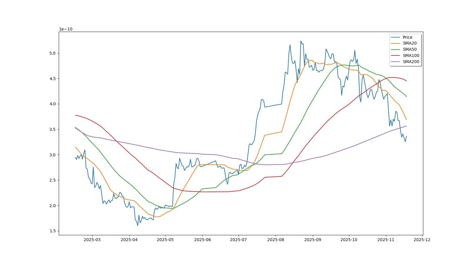 Tsuki Inu Simple Moving Averages