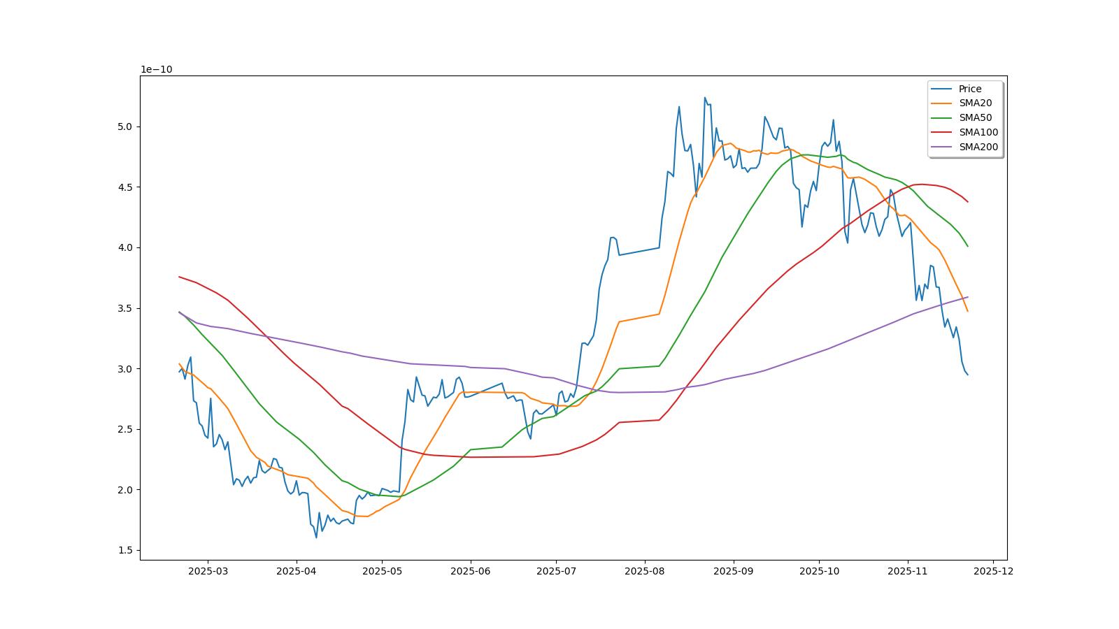 Tsuki Inu Simple Moving Averages