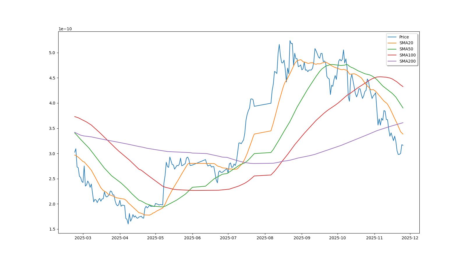 Tsuki Inu Simple Moving Averages
