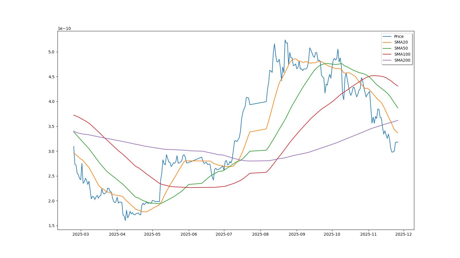 Tsuki Inu Simple Moving Averages