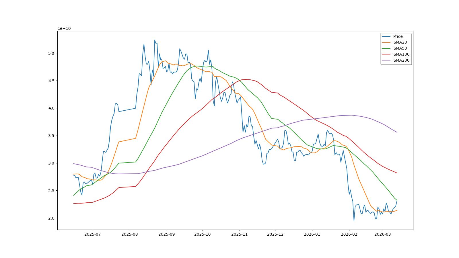 Tsuki Inu Simple Moving Averages