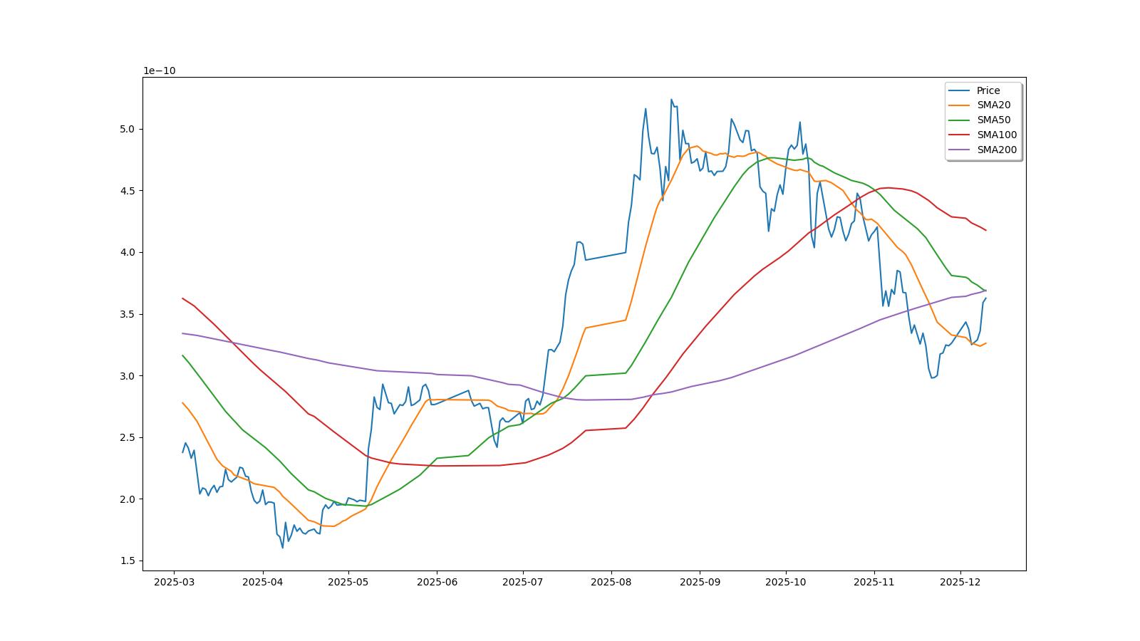Tsuki Inu Simple Moving Averages