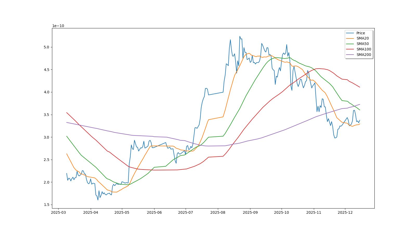 Tsuki Inu Simple Moving Averages