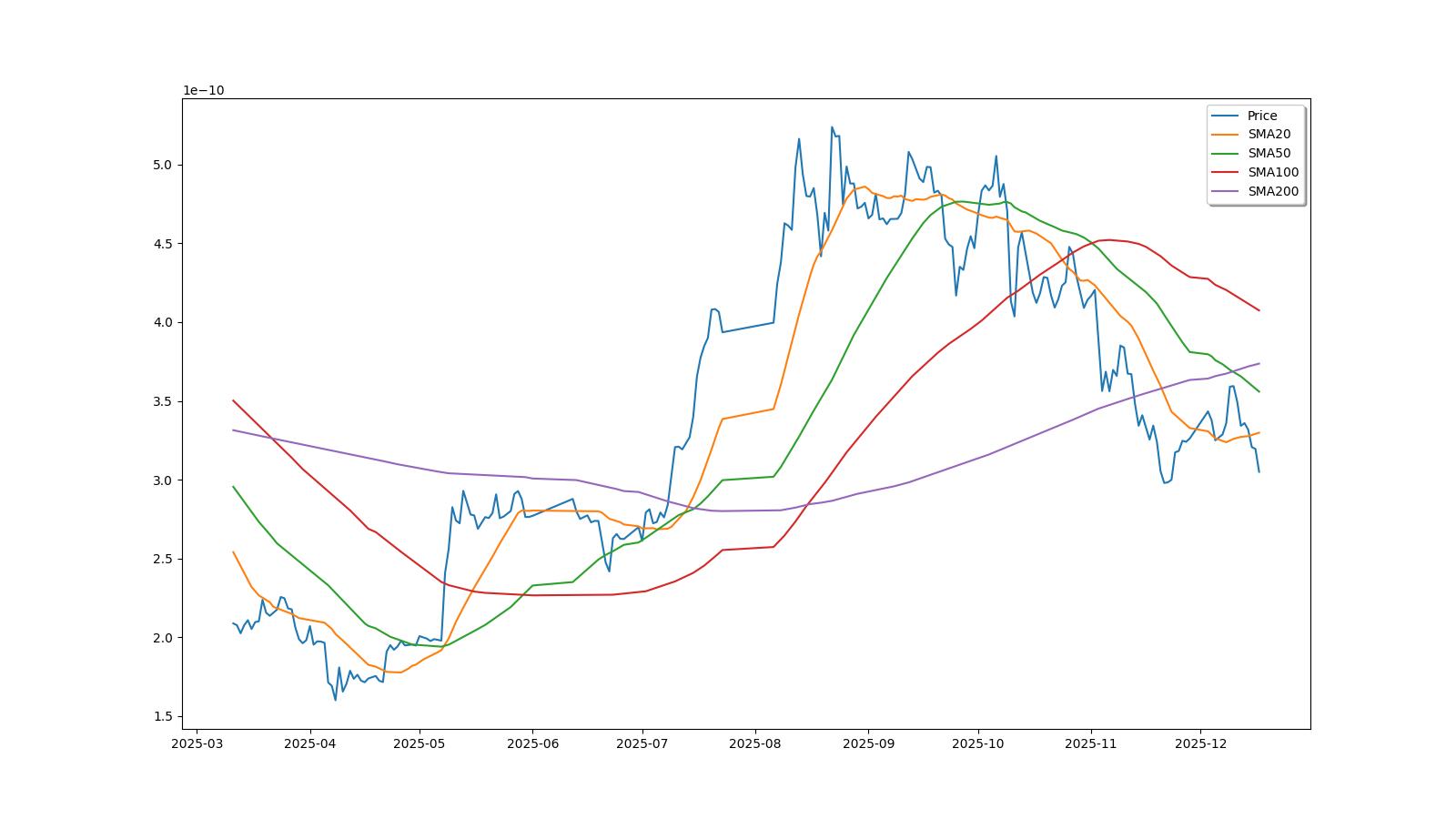 Tsuki Inu Simple Moving Averages