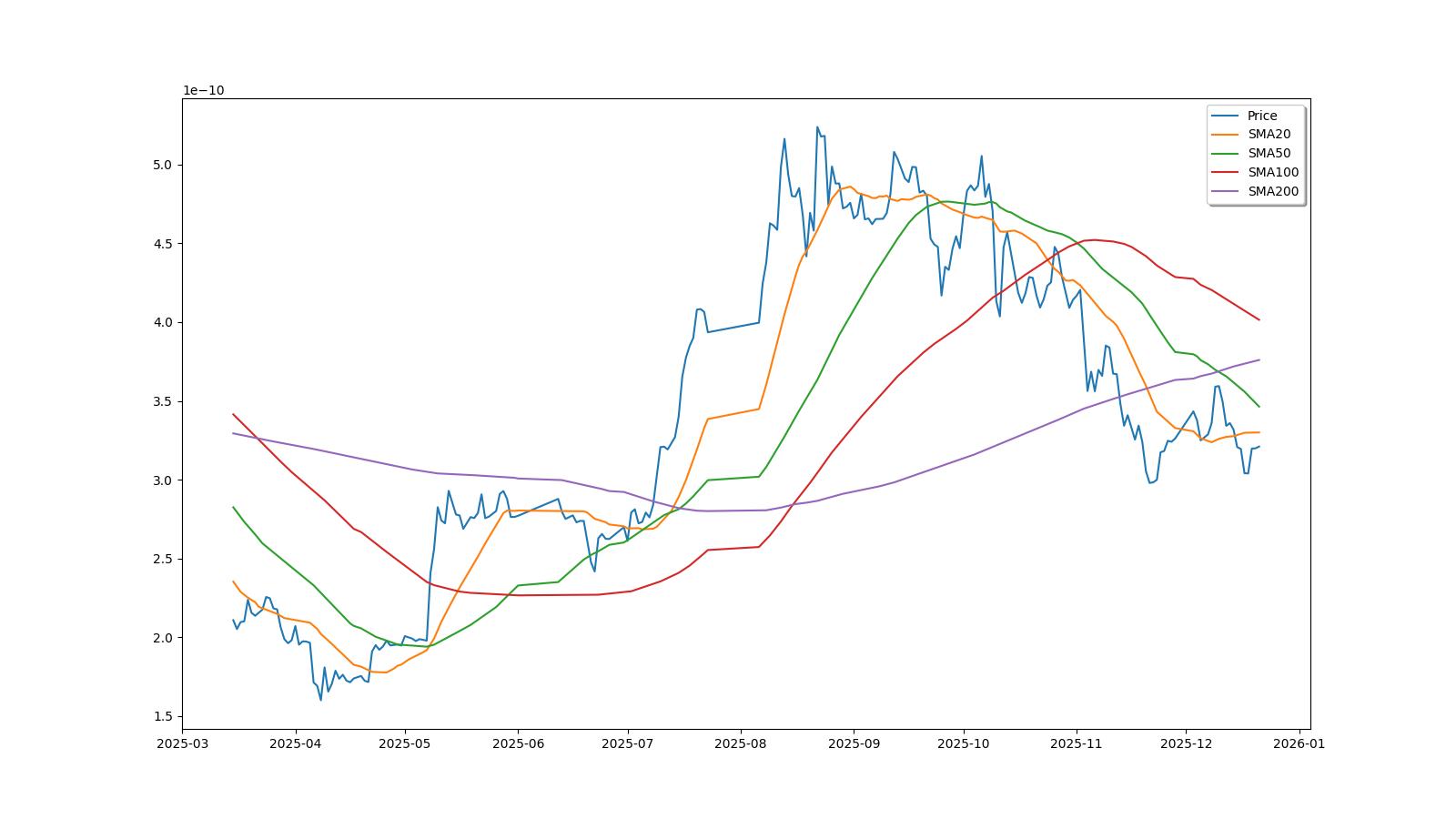 Tsuki Inu Simple Moving Averages