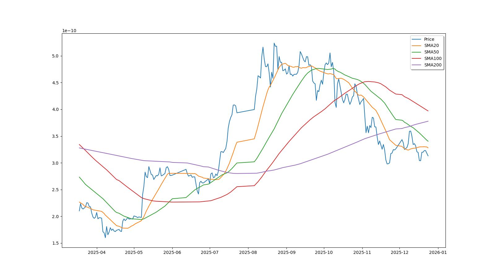 Tsuki Inu Simple Moving Averages