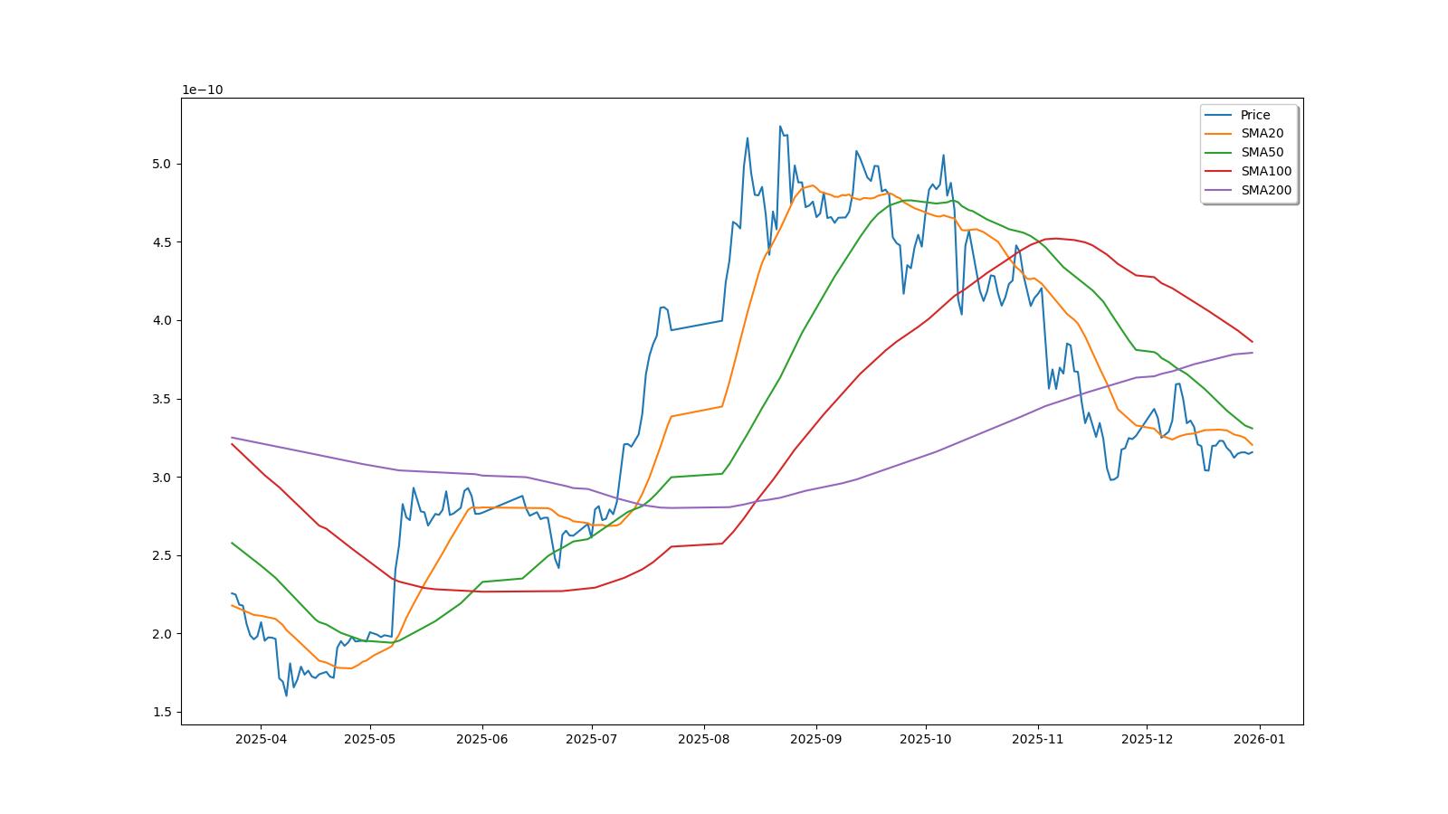 Tsuki Inu Simple Moving Averages