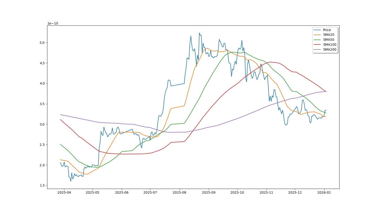 Tsuki Inu Simple Moving Averages
