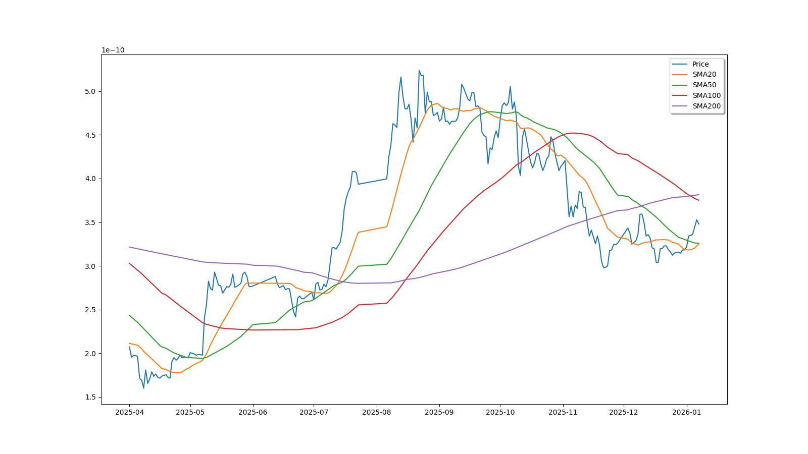 Tsuki Inu Simple Moving Averages