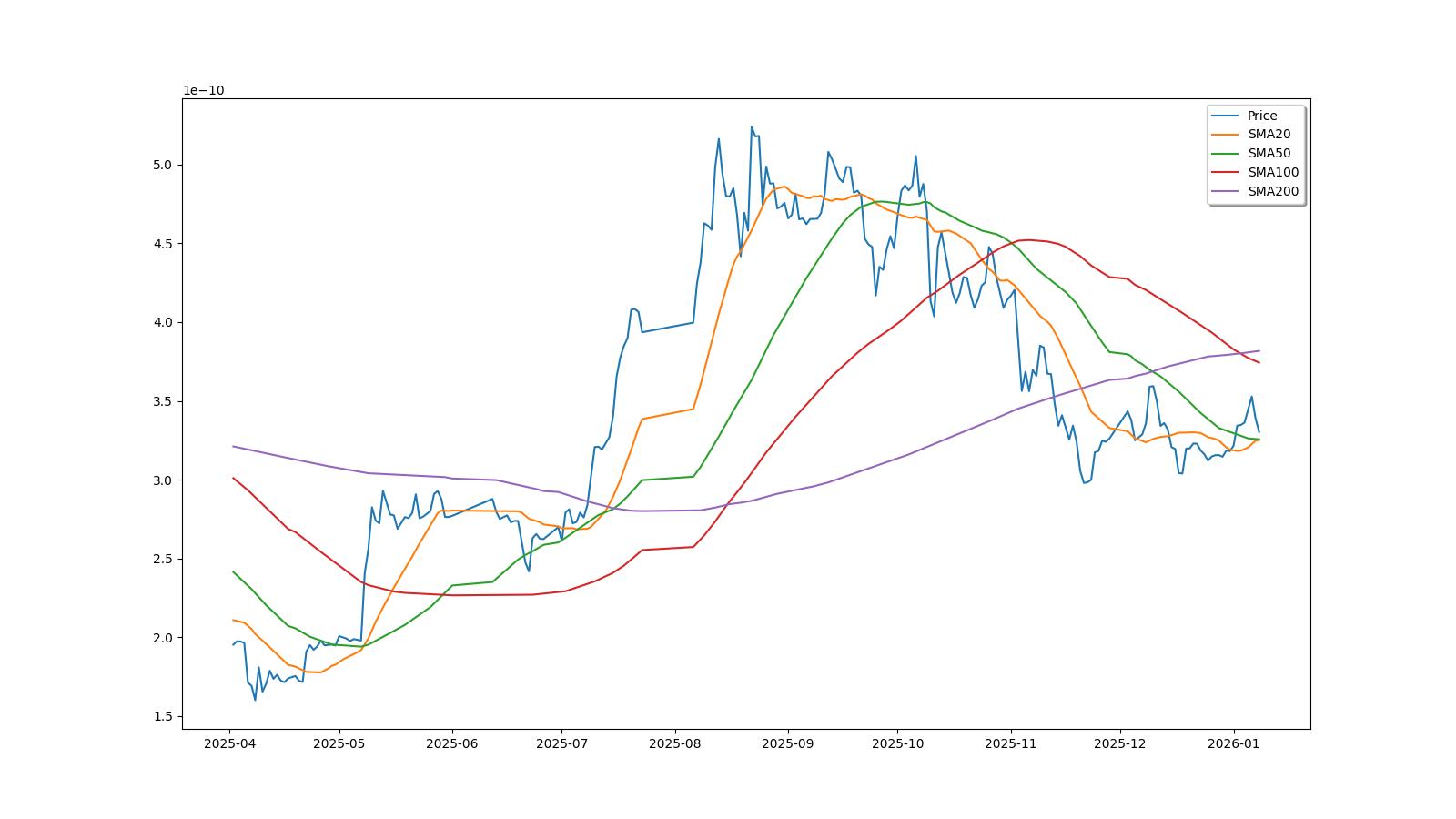 Tsuki Inu Simple Moving Averages