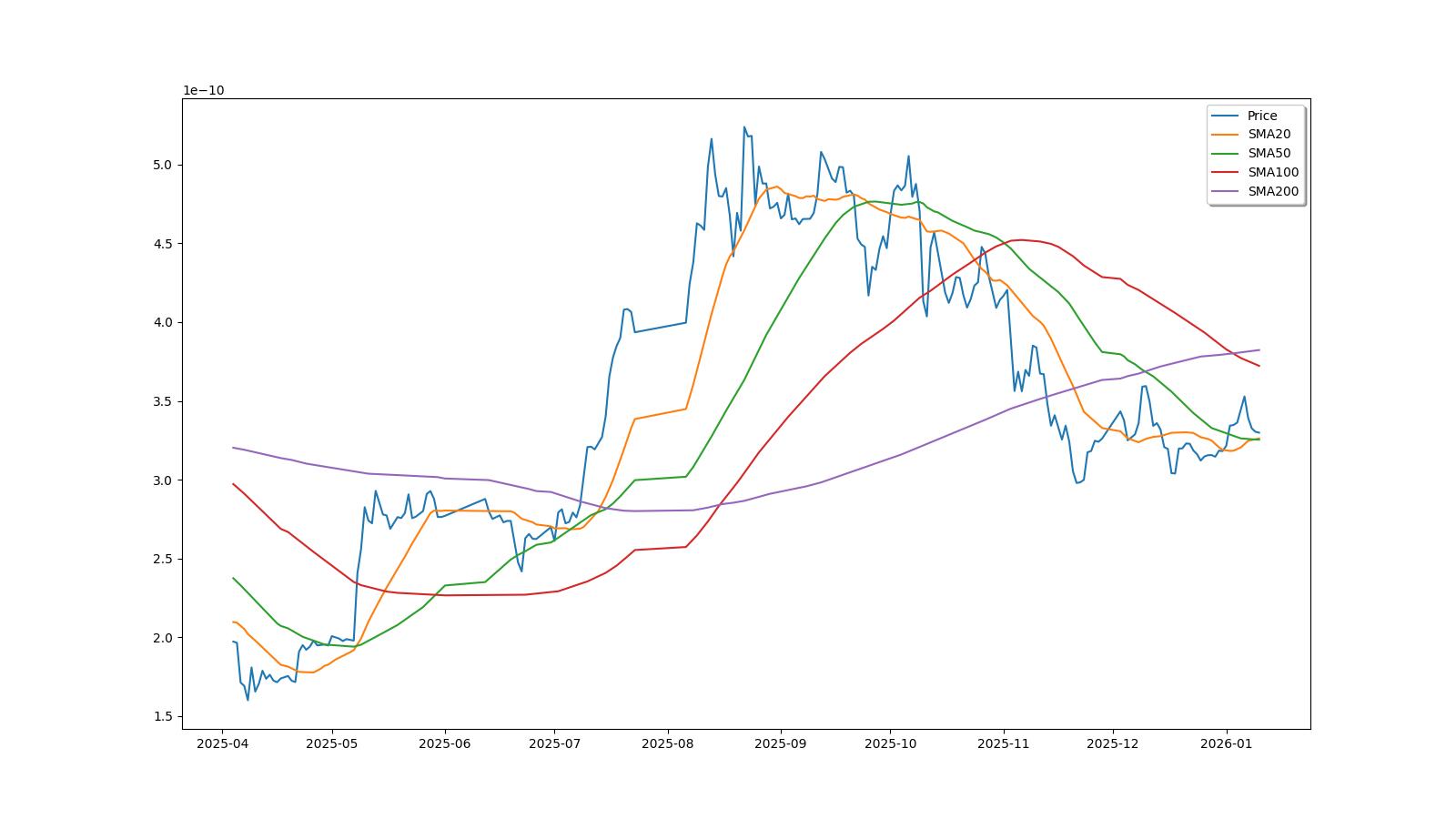 Tsuki Inu Simple Moving Averages