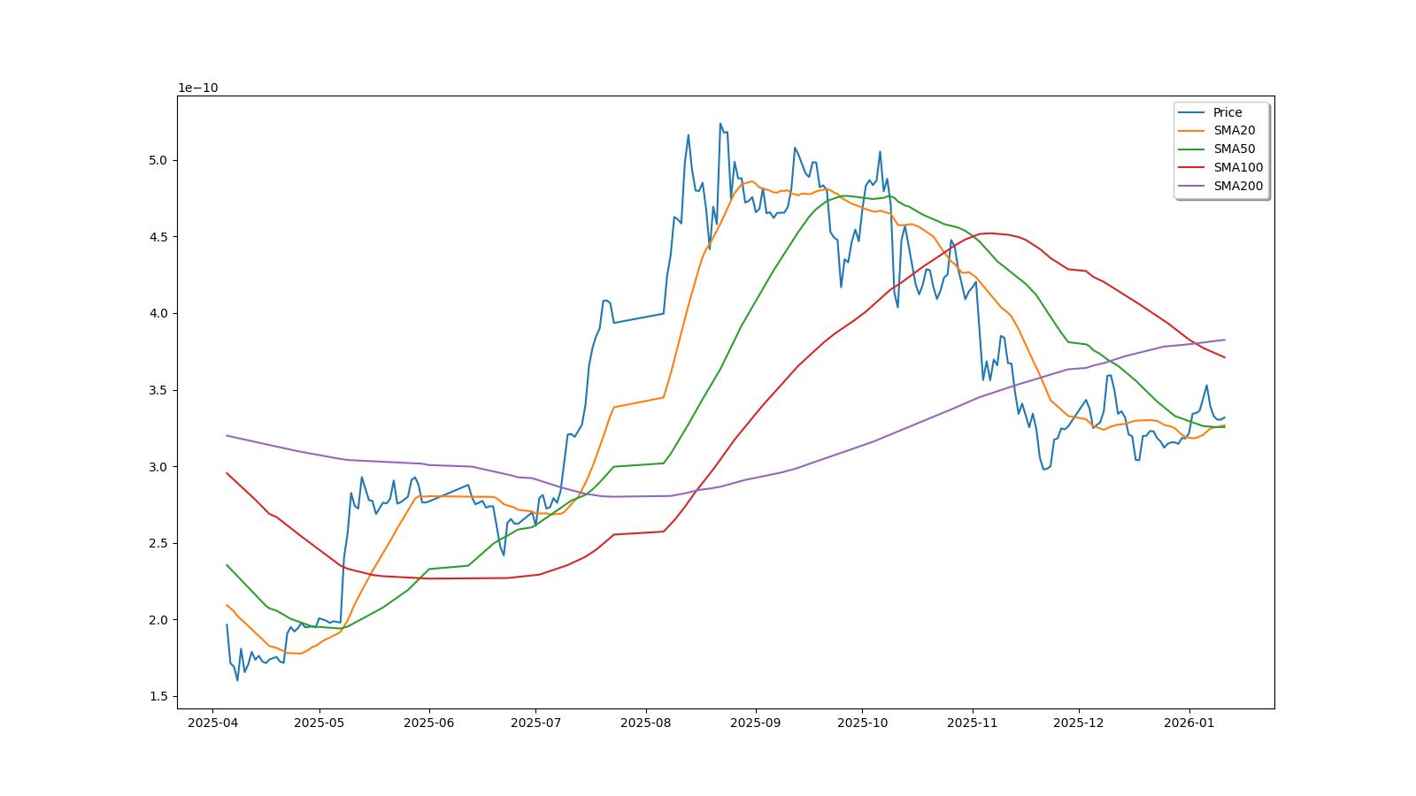Tsuki Inu Simple Moving Averages