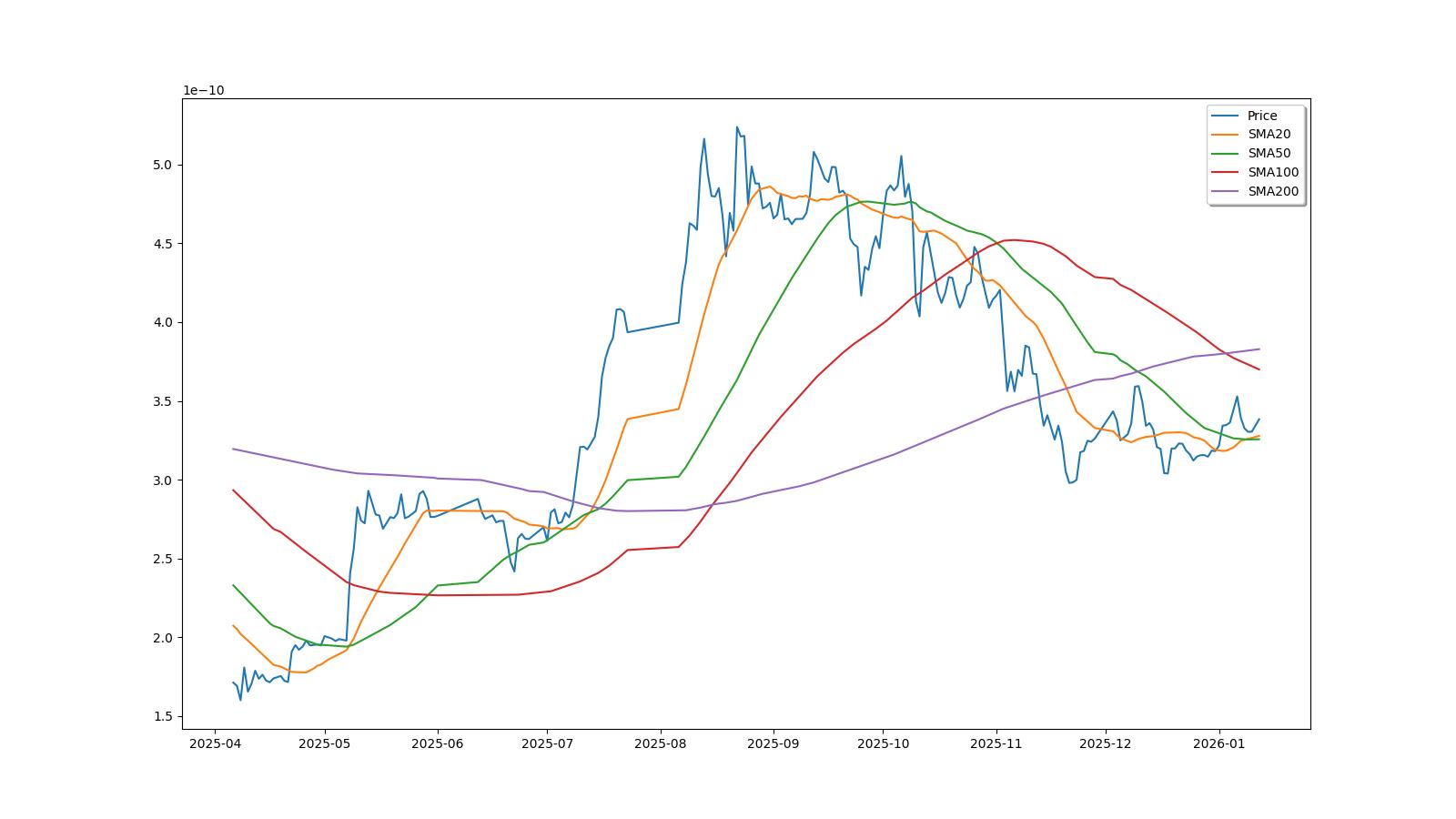 Tsuki Inu Simple Moving Averages